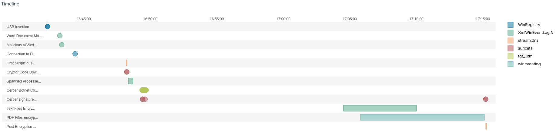 TryHackMe-BP-Splunk/Ransomware - aldeid
