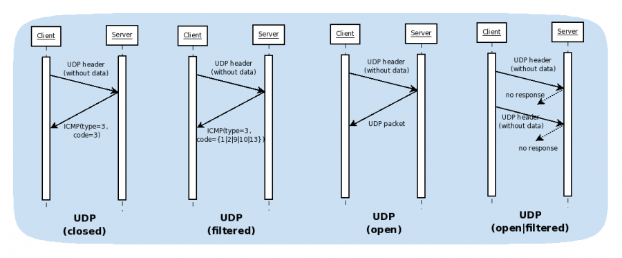 Nmap-fr:Techniques scan - aldeid