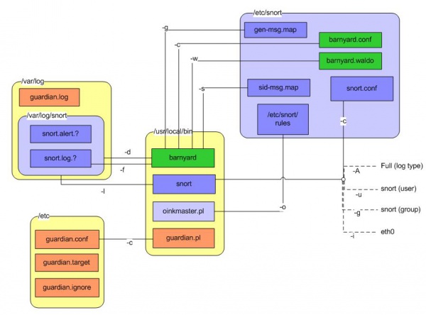 Snort:Annexes - aldeid
