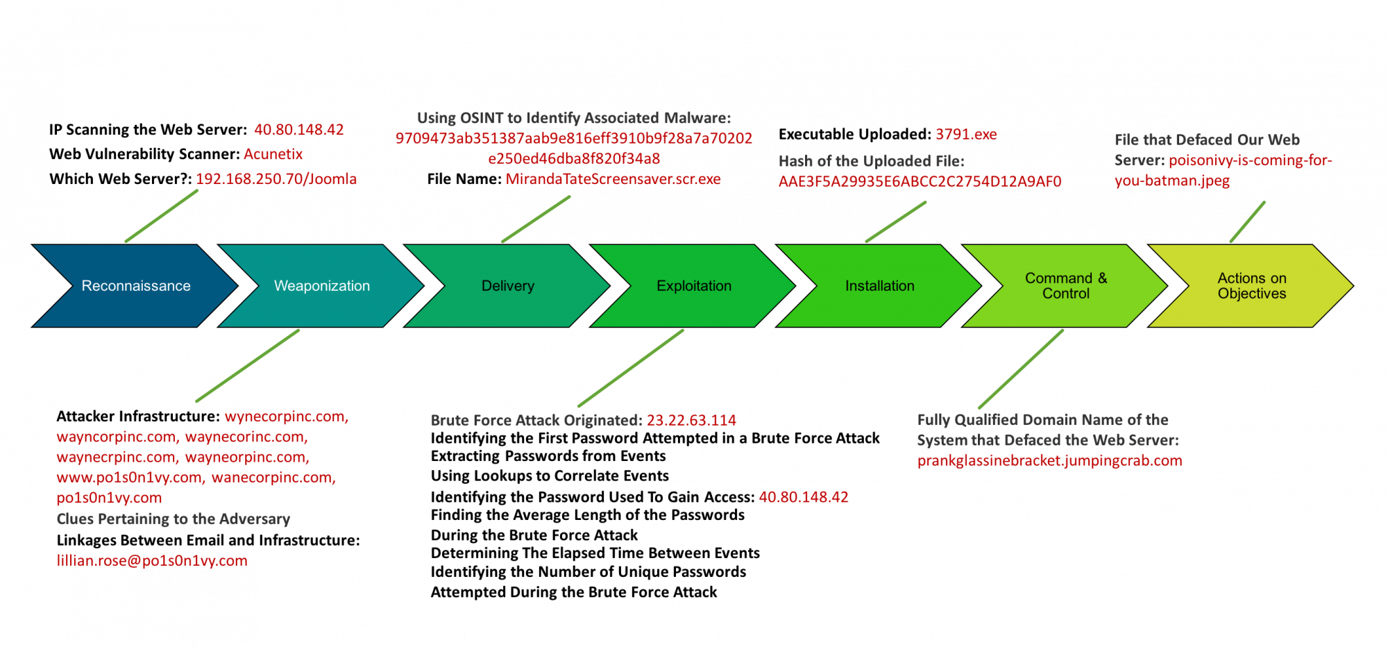 TryHackMe-BP-Splunk/Advanced-Persitent-Threat - aldeid